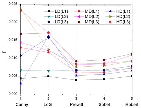 f measure values for the haar wavelet transformation download