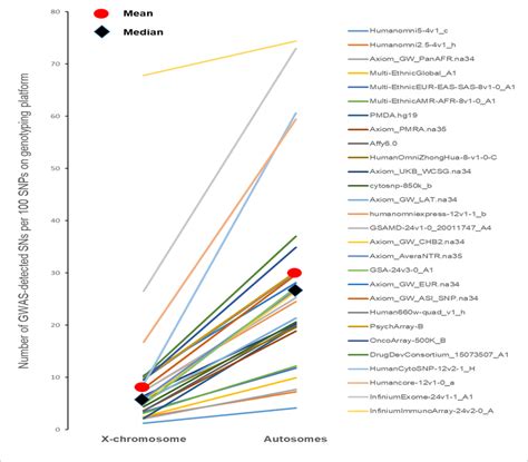 The Number Of Gwas Detected Snps On X Chromosome And Autosomes Per 100 Download Scientific