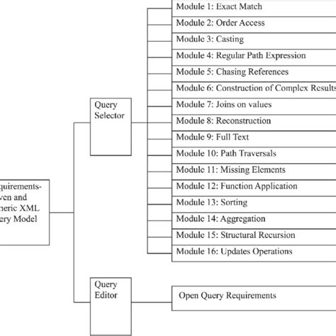 Generic Structure Of Xml Query Model Download Scientific Diagram