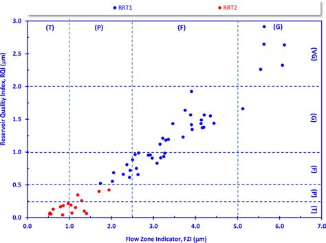 reservoir quality index rqi versus the flow zone indicator fzi as a