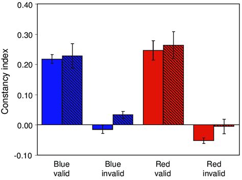 CIs For The Four Conditions In Experiment For Light Source Plain Download Scientific Diagram