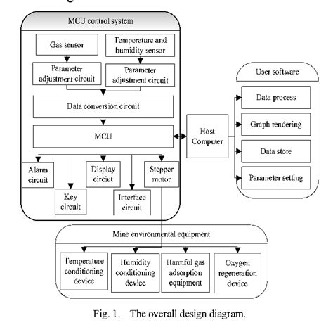 Figure 1 From Mine Environmental Monitoring System Design Based On Mcu