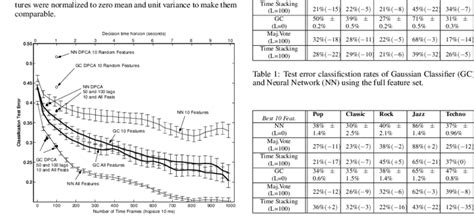 Classification Error As A Function Of The Lag Of The Gc And Nn Using