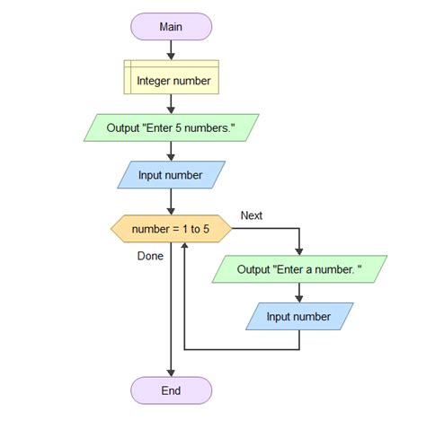 Solved Trying To Create A Flowchart For An Assignment I Chegg