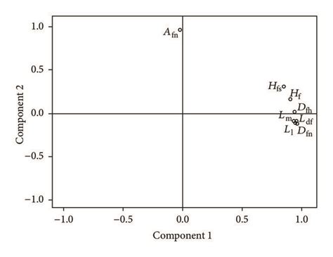 Component Plot In Rotated Space Download Scientific Diagram