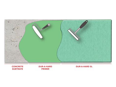 Dur A Hard Sl Self Leveling Cementitious Urethane System Durabond