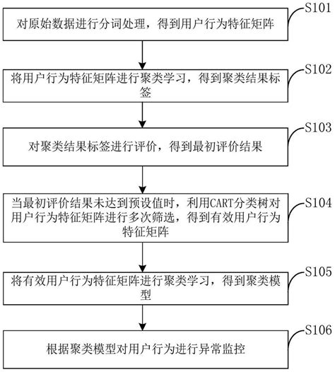 Abnormal Behavior Monitoring Method And System Eureka Patsnap