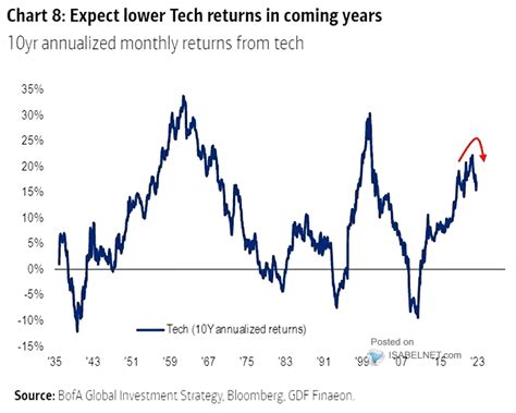 10 Year Annualized Monthly Returns From Tech Isabelnet