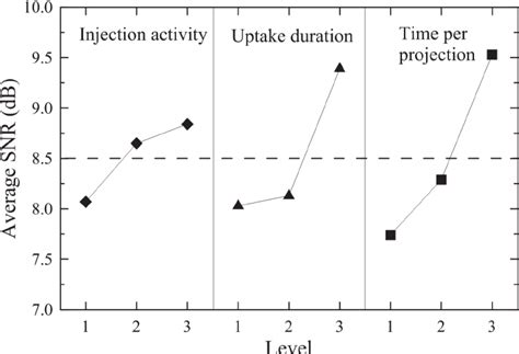 The Main Effect Graph For Different Levels Of Parameters The Injection Download Scientific