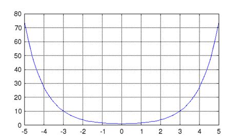 FreeMat COSH Hyperbolic Cosine Function