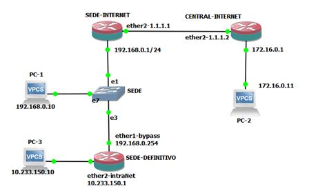 Double Nat With Ipsec Tunnel On Second One Beginner Basics