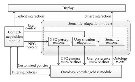 Architecture Of Semantic Adaptation Module Download Scientific Diagram