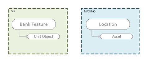 Leveraging The Arcgis Platform To Support Maximo Spatial At Coserv