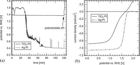 A Potentiometric Measurement Of A Si H A Si H Tio2 At −0 5 Ma Cm² In Download Scientific