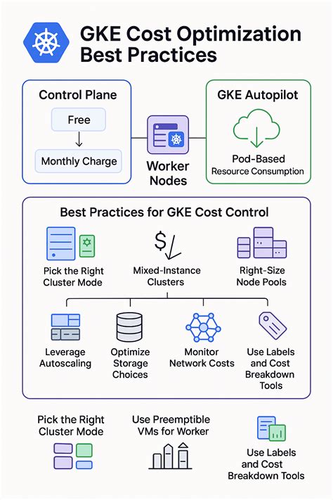 Gke Cost Optimization Best Practices By Prabhakaran Jayaraman Masani