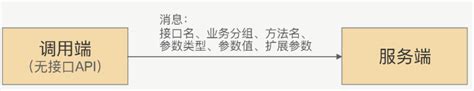 泛化调用 ：在没有接口的情况下进行rpc调用grpc泛化调用 Csdn博客