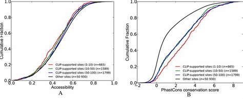 Comparison Of The Cumulative Distribution Of Accessibility And