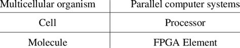 Analogies Present In Embryonics [12] Biology Electronics Download Table