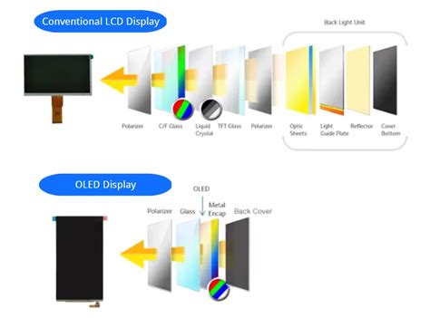 LCD Vs OLED