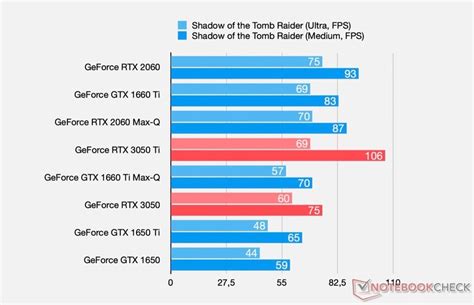 Nvidia Mobile Rtx 3050 And 3050 Ti Benchmarks Have Leaked Fragster