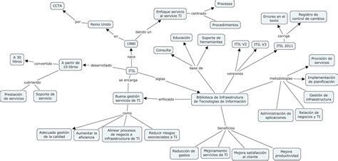 William Carrillo AFI I Mapa Conceptual ITIL