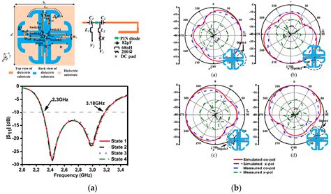 Electronics Free Full Text Recent Developments Of Reconfigurable Antennas For Current And