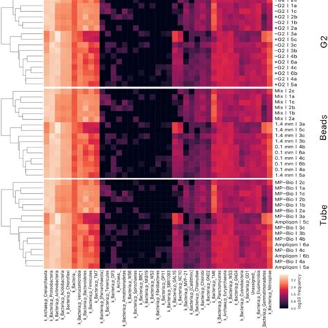 Results Based On Qubit Quantification After Dna Extraction Expressed As