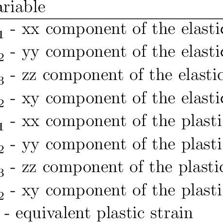 PDF ABAQUS UMAT Implementation Of Isotropic Power Law Hardening Plasticity