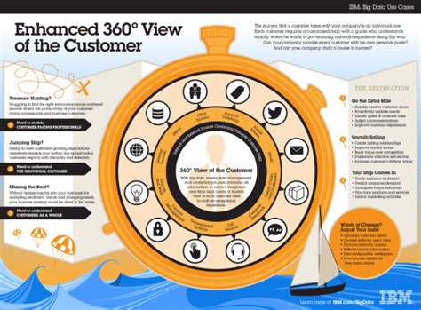 The 360 Degree Customer View Infographic Smart Insights