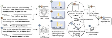 论文审查 Mix Of Granularity Optimize The Chunking Granularity For Retrieval Augmented Generation