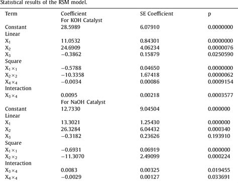 Table 2 From Response Surface Methodology And Artificial Neural Network