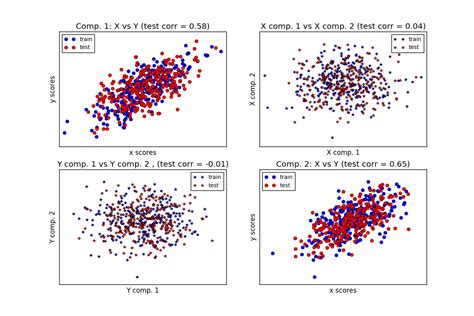 Compare Cross Decomposition Methods Scikit Learn Documentation