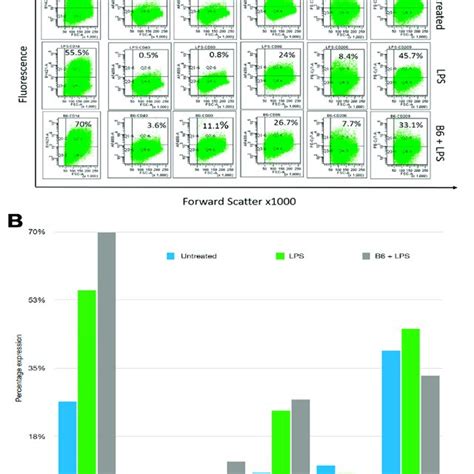 Cell Surface Marker Expression Percentage Expressions Are Represented