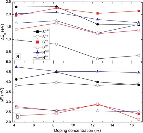 The Electronic Band Gap Values Δeg A And Formation Energies Δe B Of Download Scientific