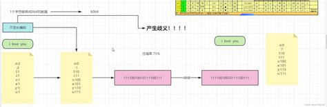 不定长编码产生歧义 Csdn博客