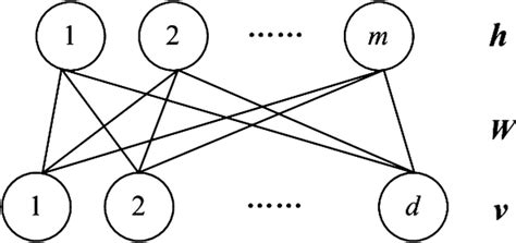 The Restricted Boltzmann Machine Model Download High Quality Scientific Diagram