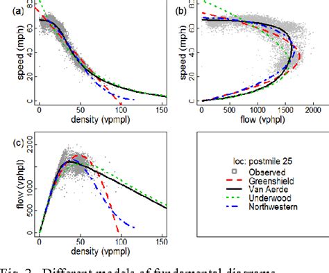 Fundamental Diagram Of Traffic Flow Fundamental Diagram Of T