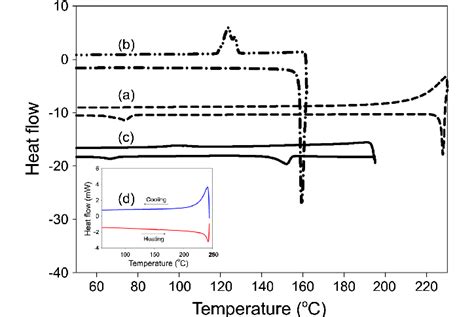 Dsc Thermograms Of 5 7 And 11 Wtwt Mixture During Heating And