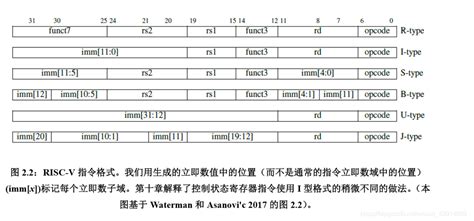 对c语言编译成risc V汇编代码后执行步骤的分析 Csdn社区