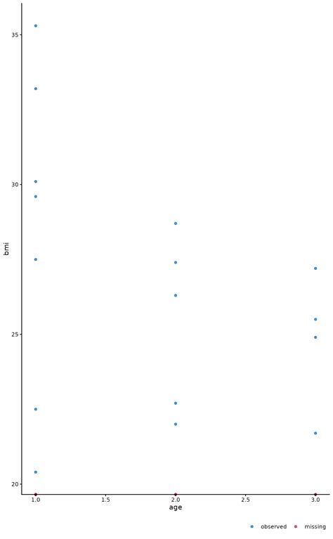 Plot Incomplete Or Imputed Data — Ggmice • Ggmice