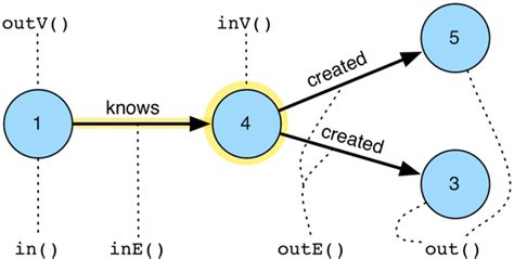 Tinkerpop Documentation