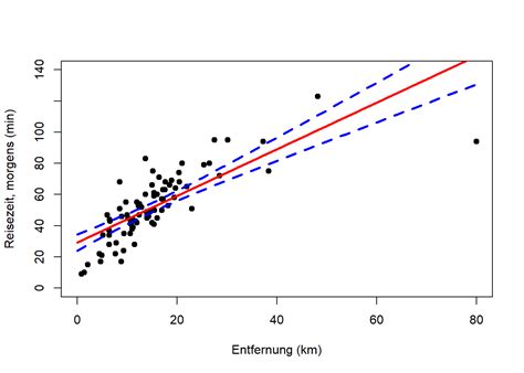 Kapitel 10 Lineare Regression Einführung In Die Statistik