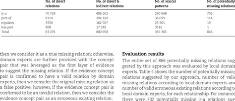 The Numbers Of Relations Lexical Patterns And Potentially Missing Download Scientific Diagram
