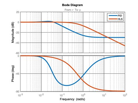 Bode Plot Of The Ap System With Hls And Pid Controllers Download