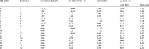 behnken design of the extraction process variables using coded factors