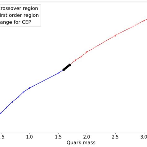 Left The Critical Baryon Chemical Potential For Different Quark Download Scientific Diagram