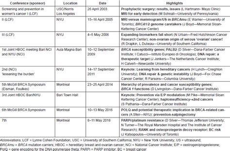Parp Inhibitor Ovarian Cancer Brca Negative Cancerwalls