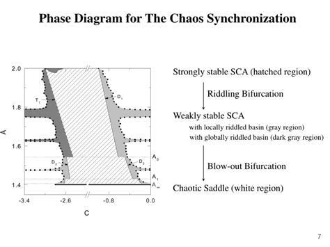 Ppt Periodic Orbit Theory For The Chaos Synchronization Powerpoint