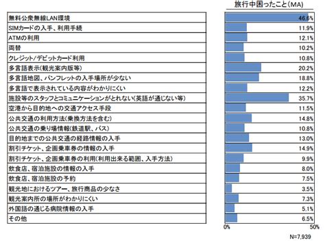 訪日客が日本滞在中に困ったこと Qr Translator