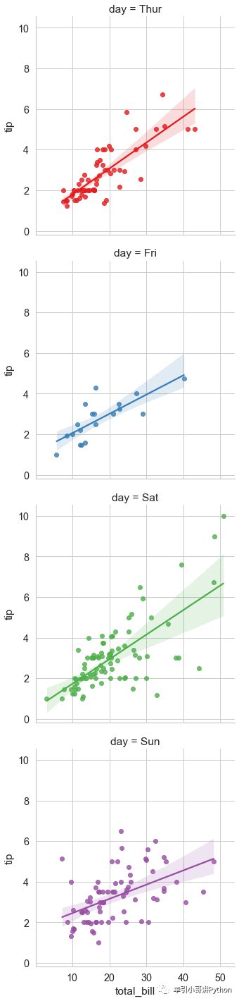 Seaborn 线性回归拟合 Csdn博客